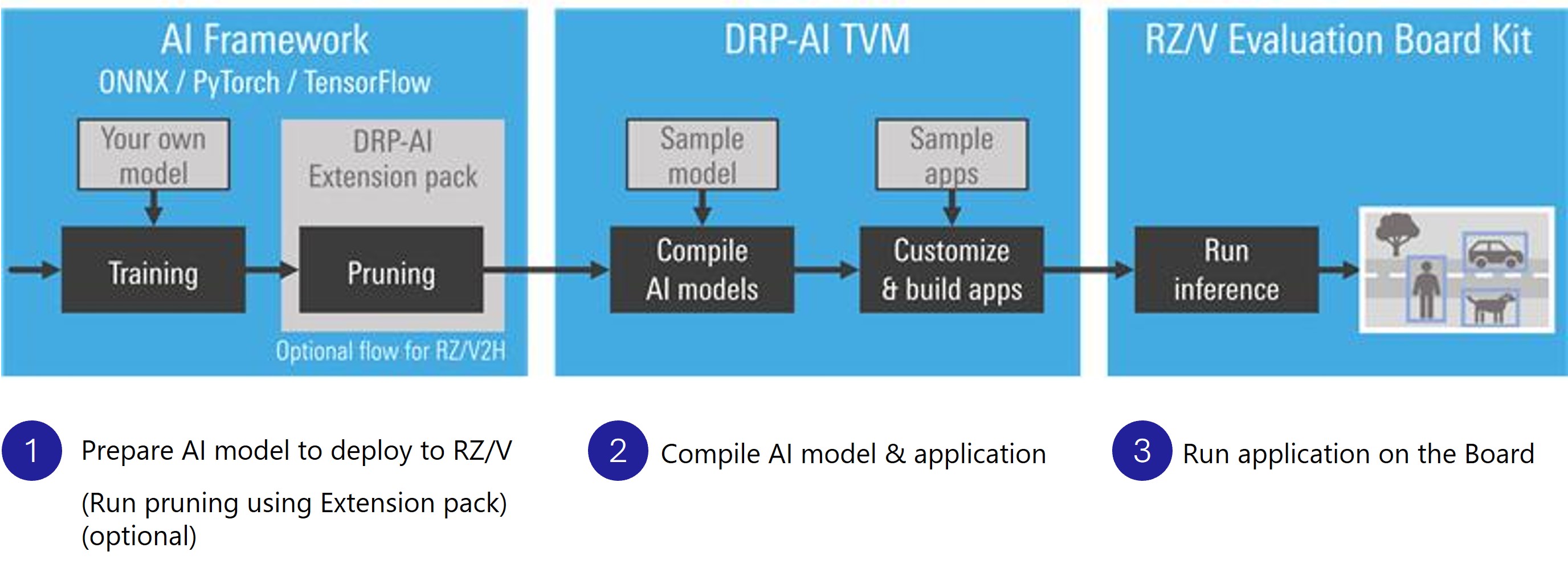 DRP-AI TVM on RZ/V series | The best solution for starting your AI applications.